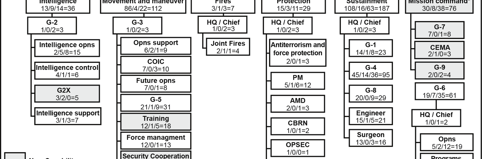 Theater Army Operations by Department of the Army - HTML preview, Page 4
